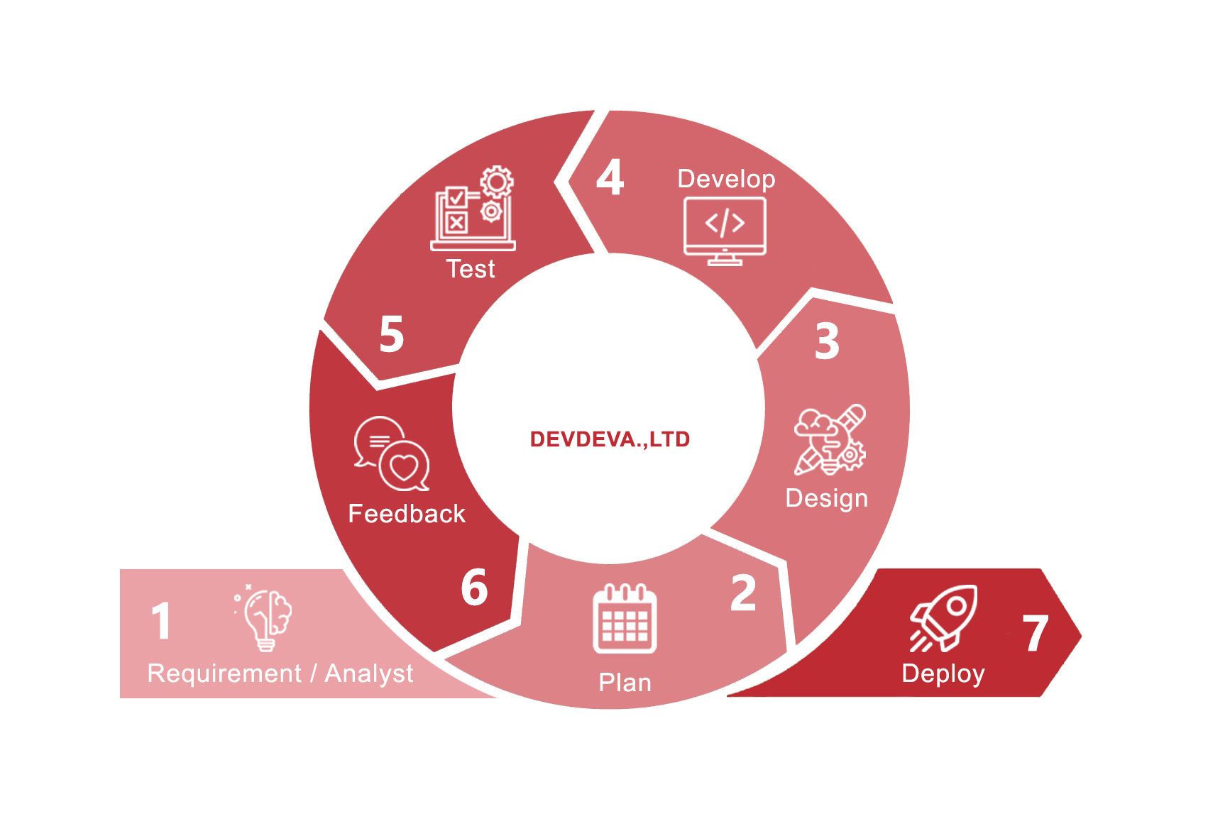 We are a one-stop service in Software Development and IT solutions