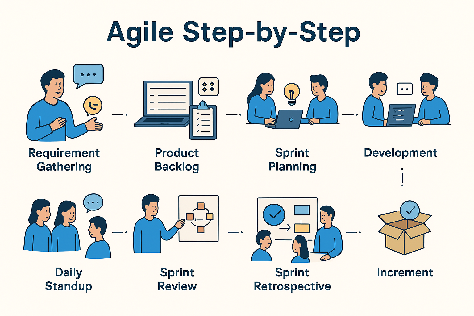 วิธีพัฒนาซอฟต์แวร์ด้วย Agile